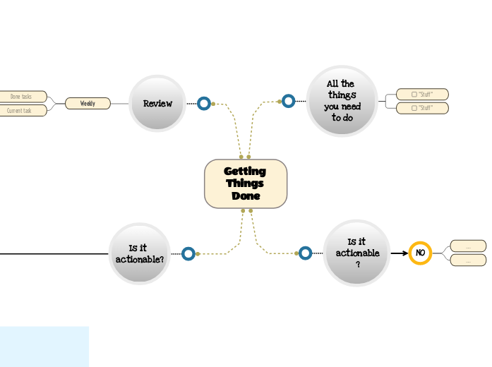 Getting Things Done - Mind Map